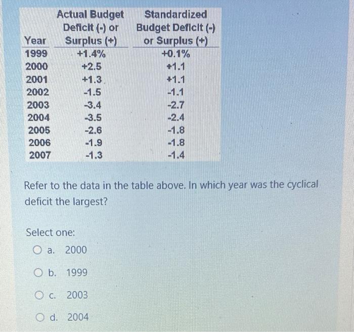Solved Refer to the data in the table above. In which year | Chegg.com