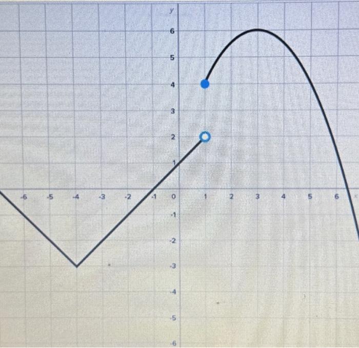 Solved For the graph shown below, find all values of x for | Chegg.com