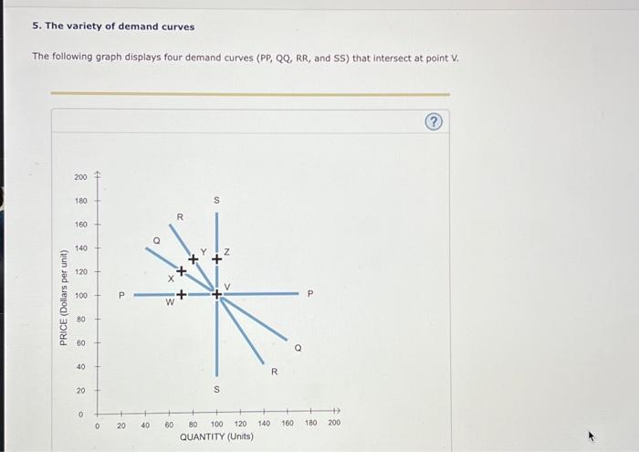Solved 5. The variety of demand curves The following graph | Chegg.com