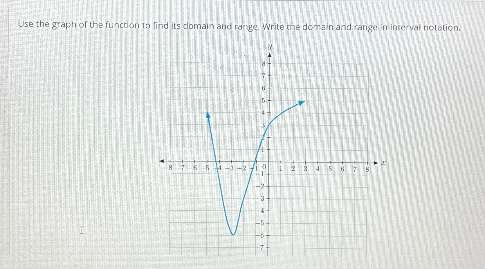 Solved Use the graph of the function to find its domain and | Chegg.com