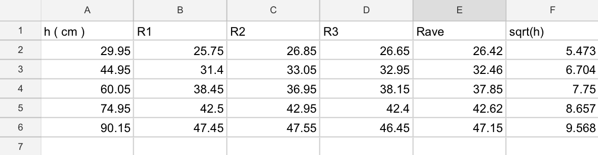 Solved 7. ﻿Using MS EXCEL make a graph of Rave vs. ﻿sqrt(h) | Chegg.com