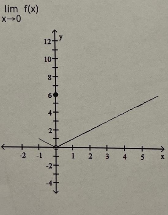Solved limx→0f(x)1... cl... | Chegg.com