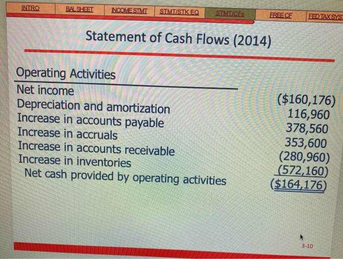 Solved INTRO BALSHEET NOOMESTME STMT/STK EO SIMTICES FREECE | Chegg.com
