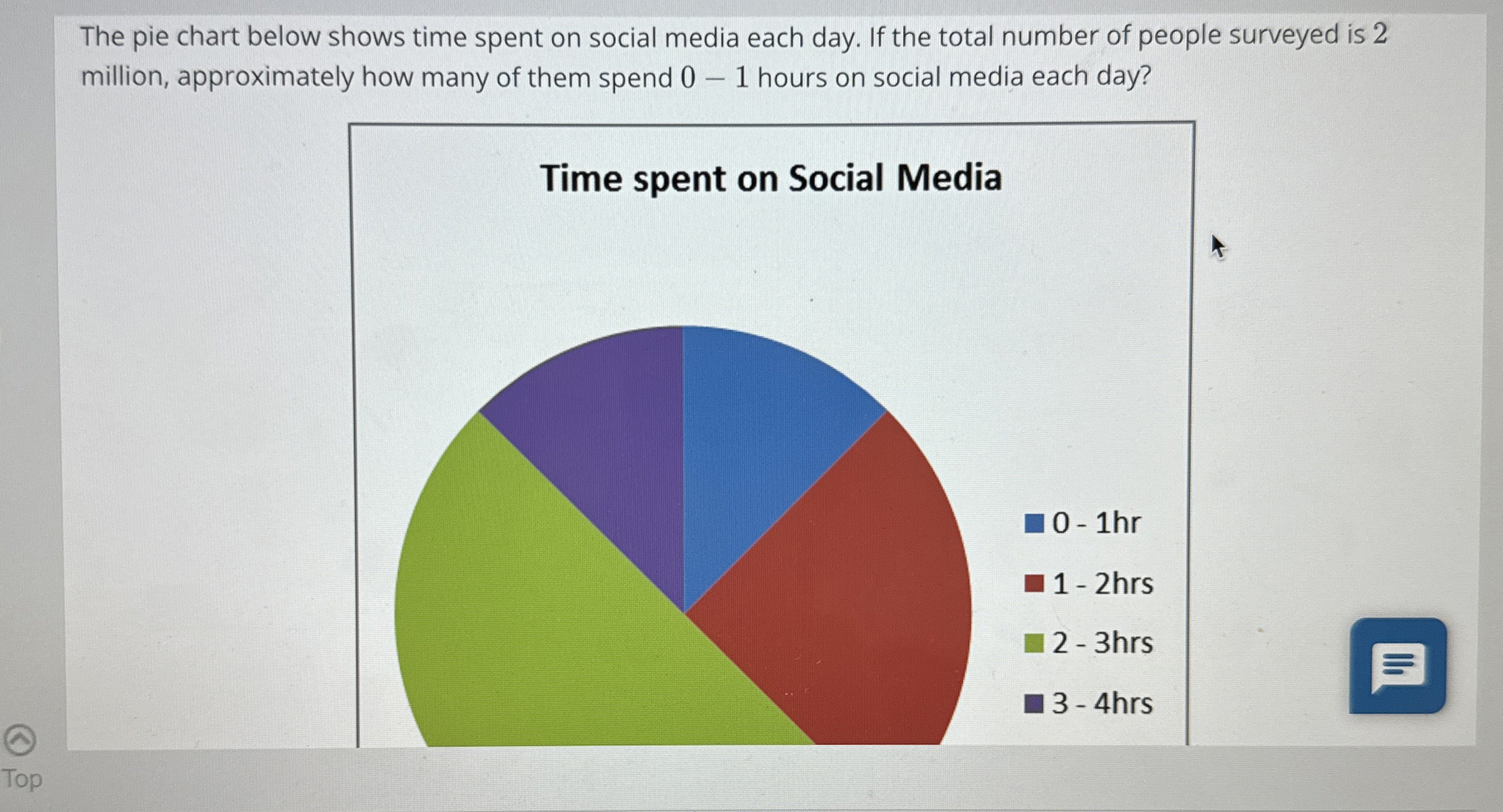 Solved The pie chart below shows time spent on social media | Chegg.com