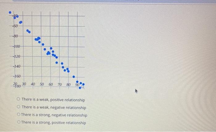 Solved Directions: For each scatterplot, determine if the | Chegg.com