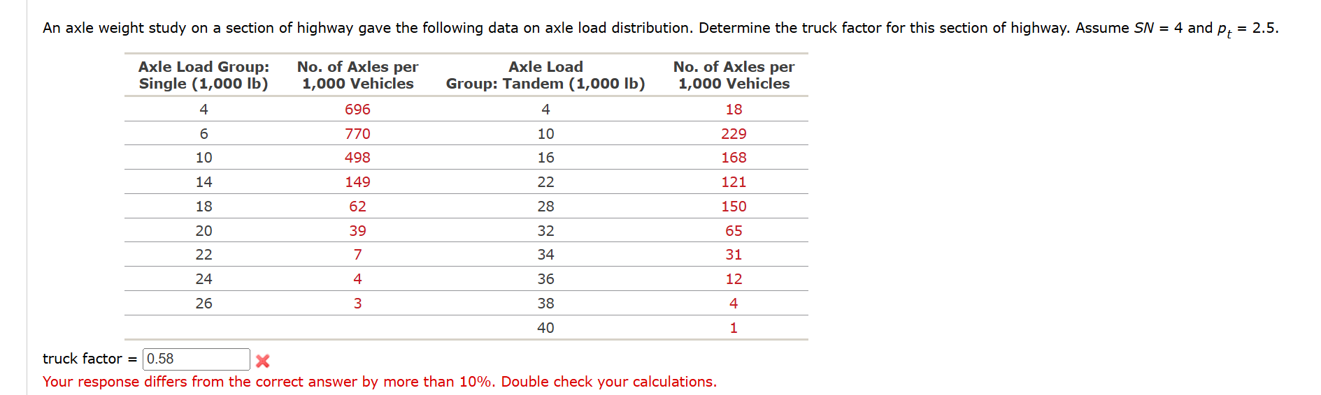 Solved An axle weight study on a section of highway gave the | Chegg.com