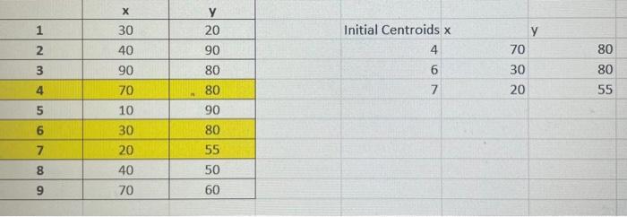 Solved K-Means Clustering Algorithm Assignment Dataset and | Chegg.com