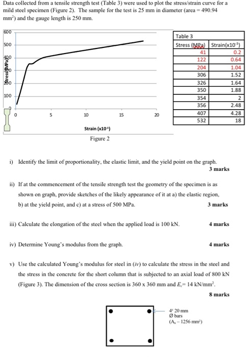 Solved Data collected from a tensile strength test (Table 3) | Chegg.com