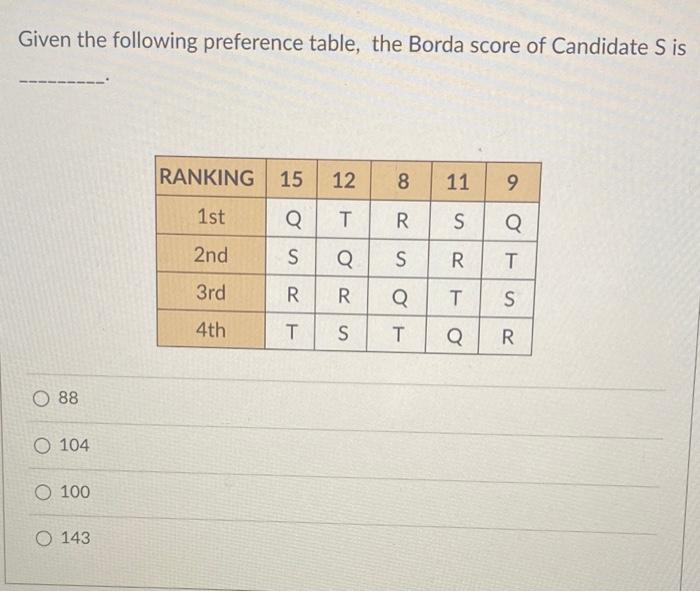Solved Given the following preference table, the Borda score | Chegg.com