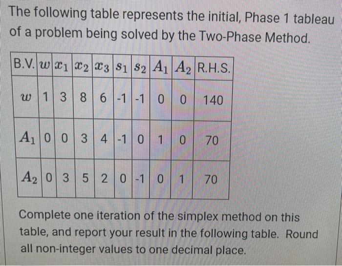 The following table represents the initial, Phase 1 | Chegg.com