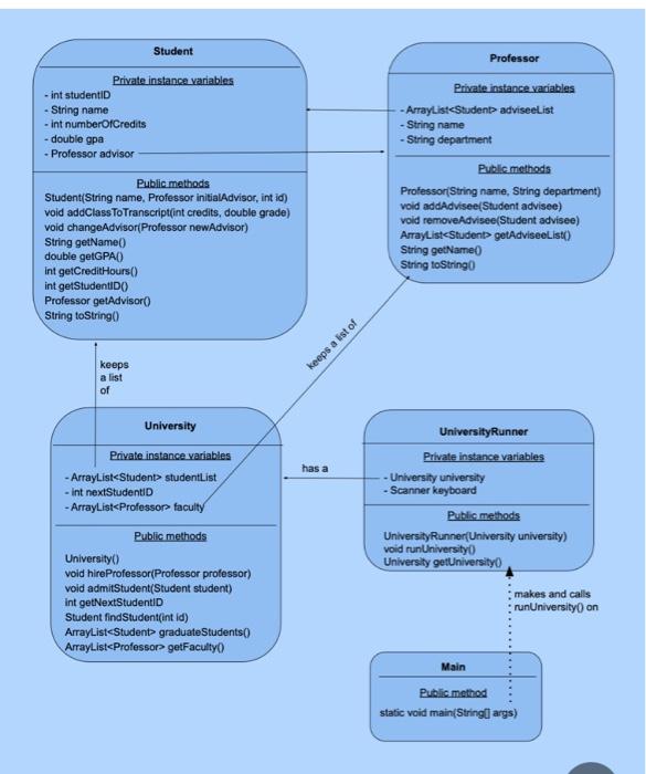 Solved Student Private instance variables - int studenti - | Chegg.com