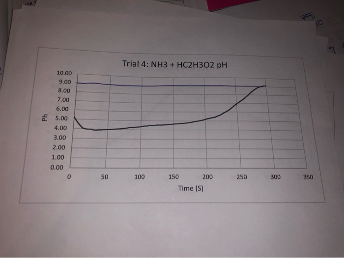 Solved each of the four graphs, draw a horizontal line from | Chegg.com