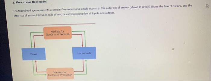 Solved 2. The circular flow model The following diagram | Chegg.com