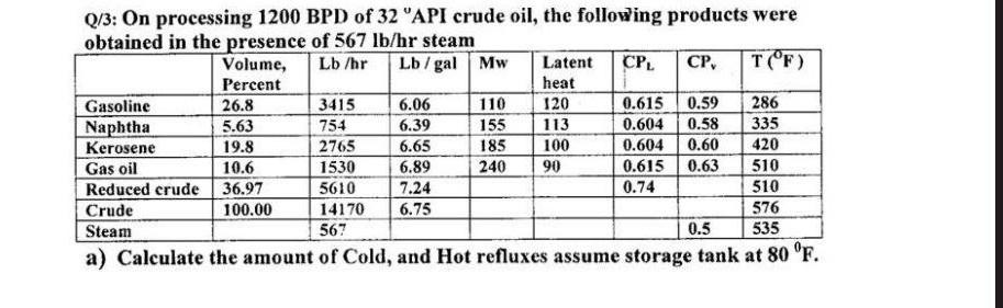 Q/3: On processing 1200 BPD of 32∘API crude oil, the | Chegg.com