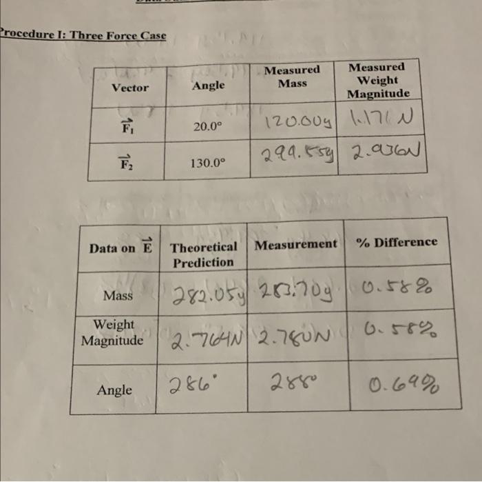 Solved Procedure I: Three Force Case Measured Mass Measured | Chegg.com