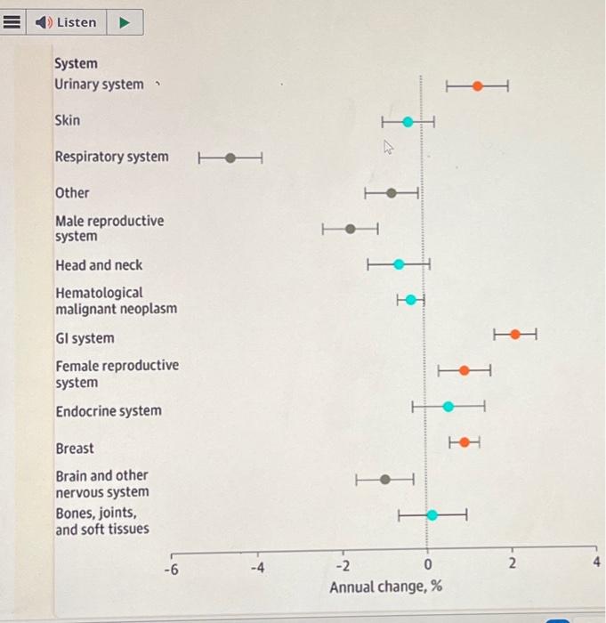 Solved Listen System Urinary system Skin Respiratory system | Chegg.com