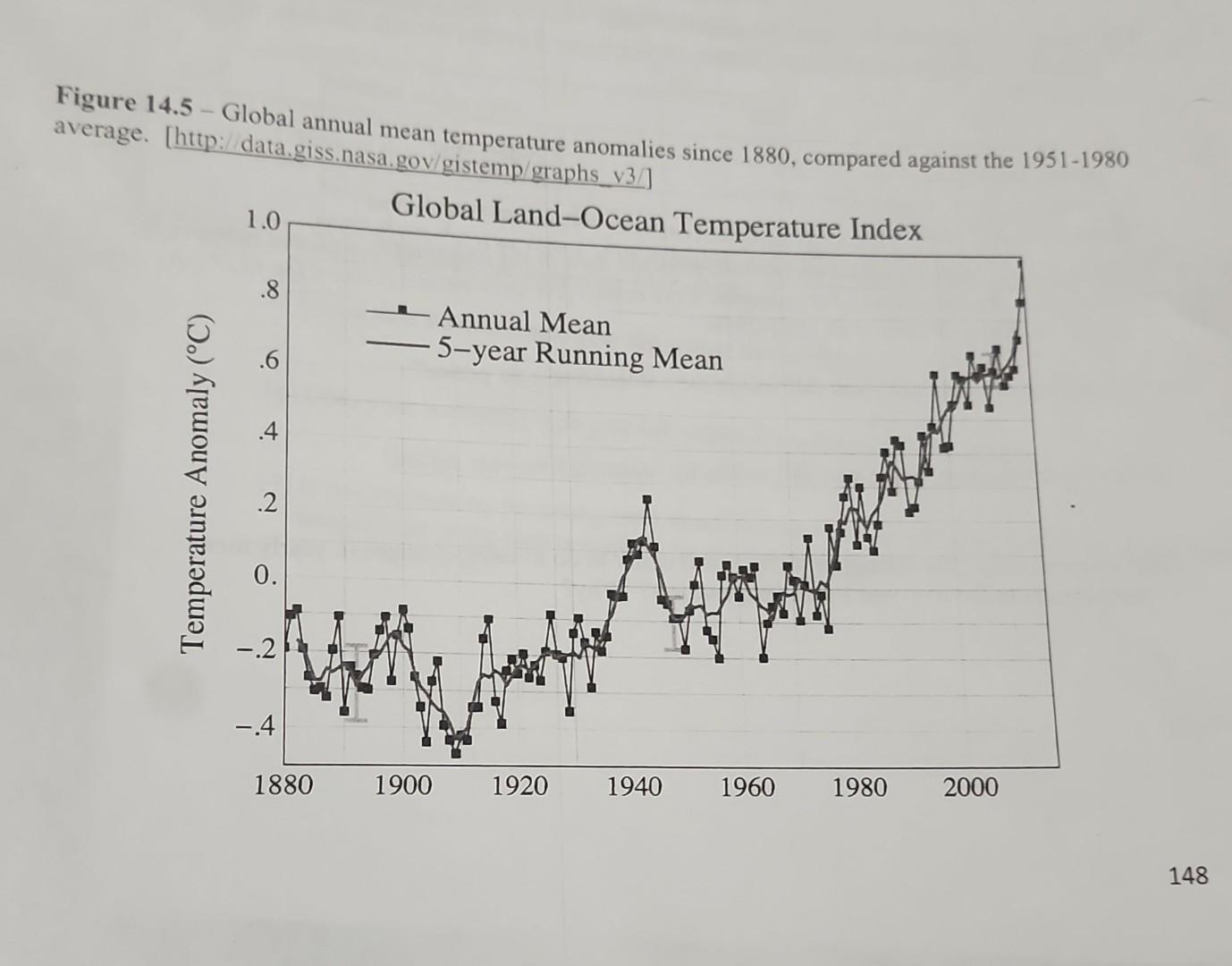 Solved Figure 14.5 - Global annual mean temperature | Chegg.com