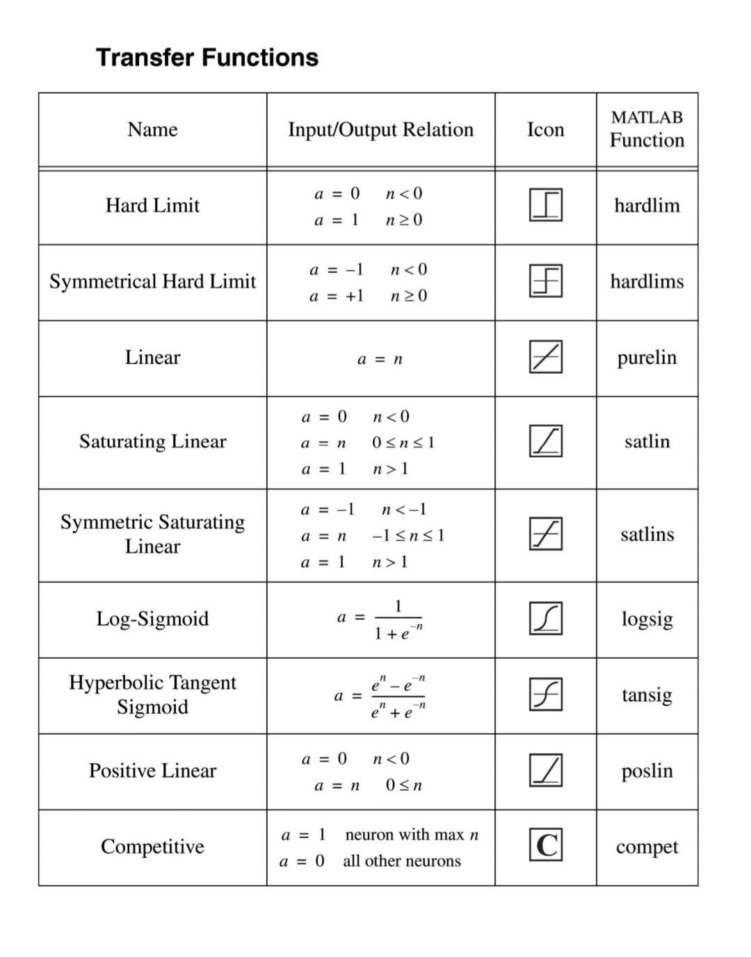 Solved (3) A single-layer neural network is to have six | Chegg.com