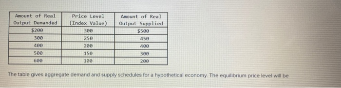 Solved Amount of Real Output Demanded $200 300 400 500 600 | Chegg.com