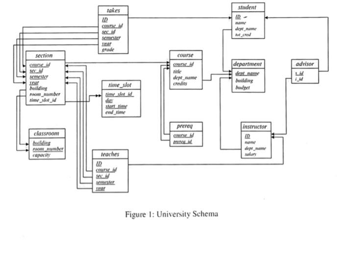 Solved 3. In the university database, write SQL statements | Chegg.com