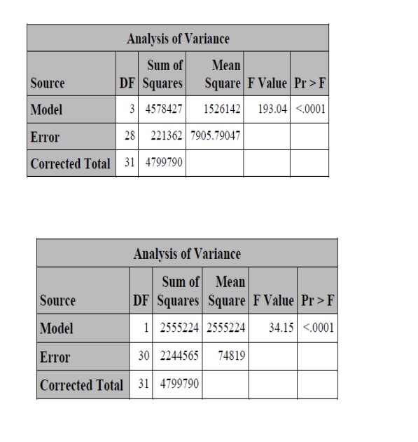 Solved How do I create hypothesized regression models based | Chegg.com