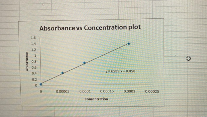 Solved Molar Absorptivity graph 1.Obtain a 50-ml beaker and | Chegg.com
