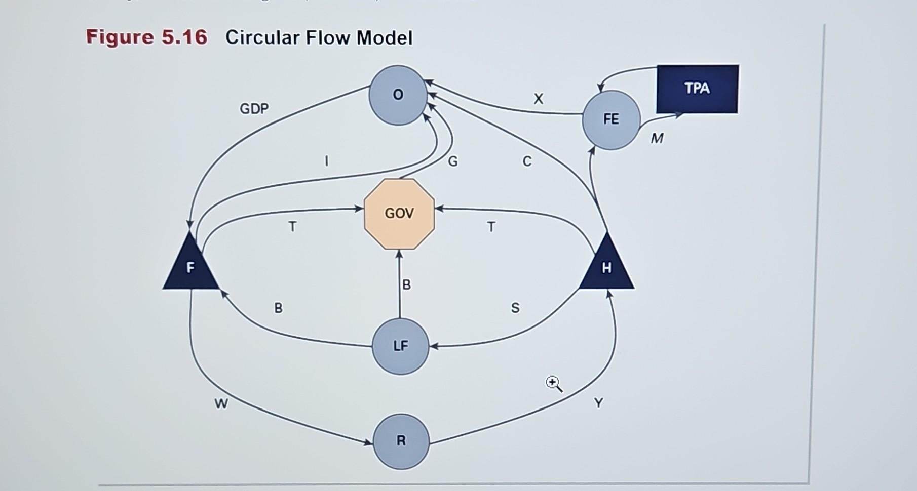 Solved Exercise 3: Population and the Circular Flow As | Chegg.com