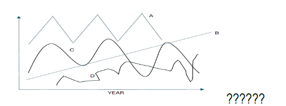Solved Consider the components of a time series as shown | Chegg.com