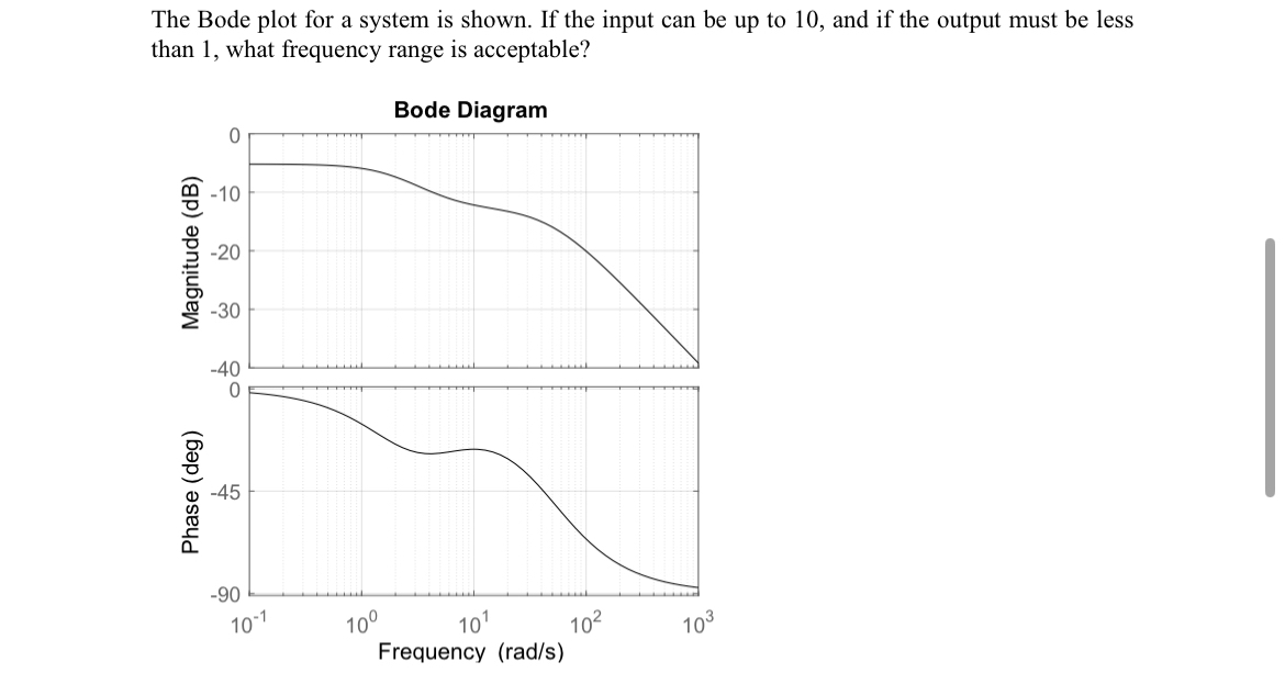 Solved The Bode plot for a system is shown. If the input can | Chegg.com