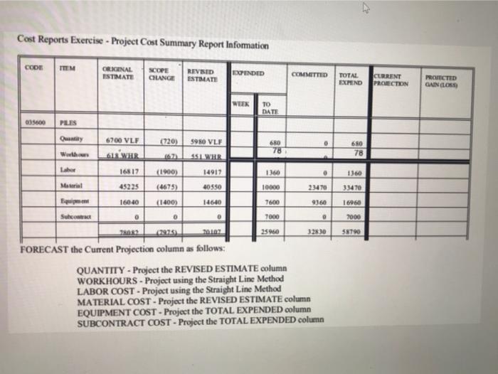 Solved Using the Project Cost Summary Report, answer the | Chegg.com