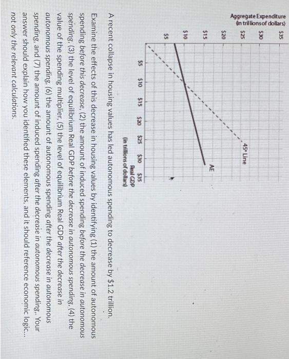 Solved A recent collapse in housing values has led | Chegg.com