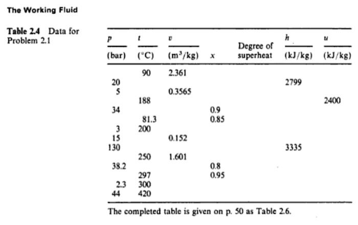 Solved Table 2.4 Data for Problem 2.1 The completed table is | Chegg.com