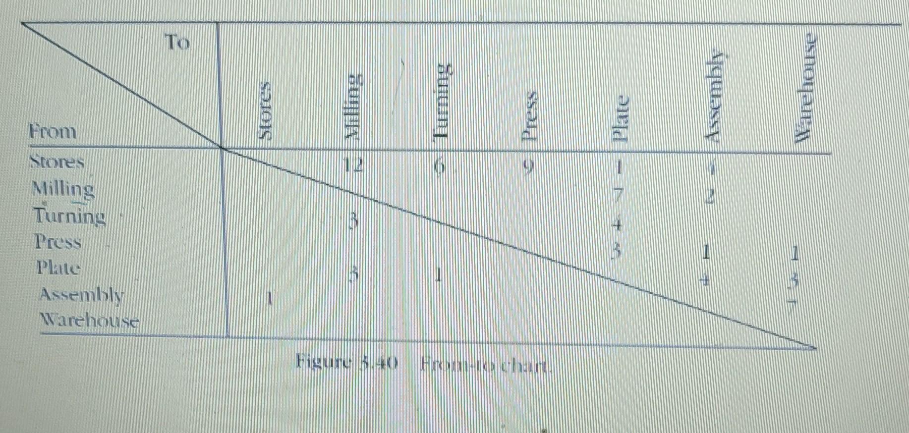 Solved Using the From-to chart we created in the class, | Chegg.com