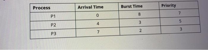 Solved Process Arrival Time Priority Burst Time P1 7 0 8 3 5 | Chegg.com