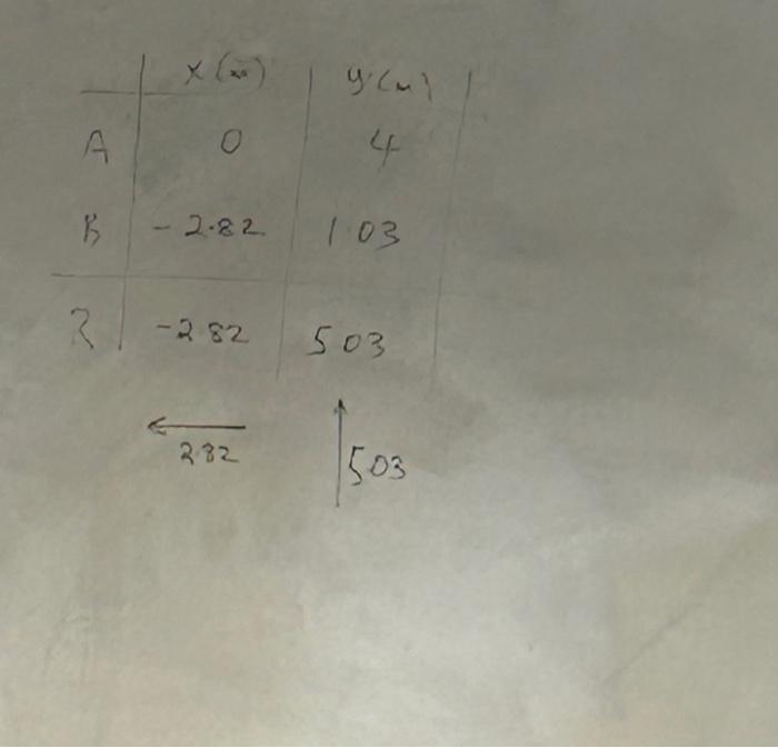 Solved A B 31- X (xx) 0 2.82 -2.82 282 ycm) 나 1.03 503 5.03 | Chegg.com