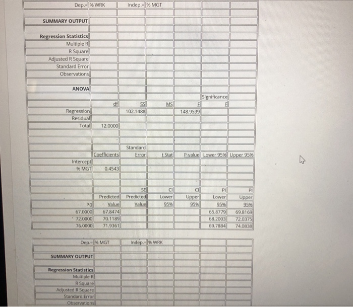 Solved Dep.-% WRK Indep. % MGT SUMMARY OUTPUT Regression | Chegg.com
