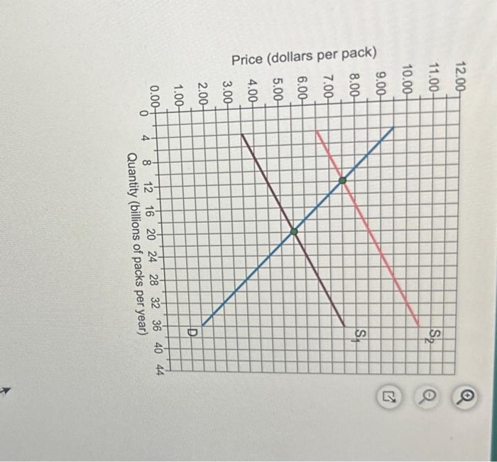 Solved Use the graph of the market for cigarettes to answer | Chegg.com