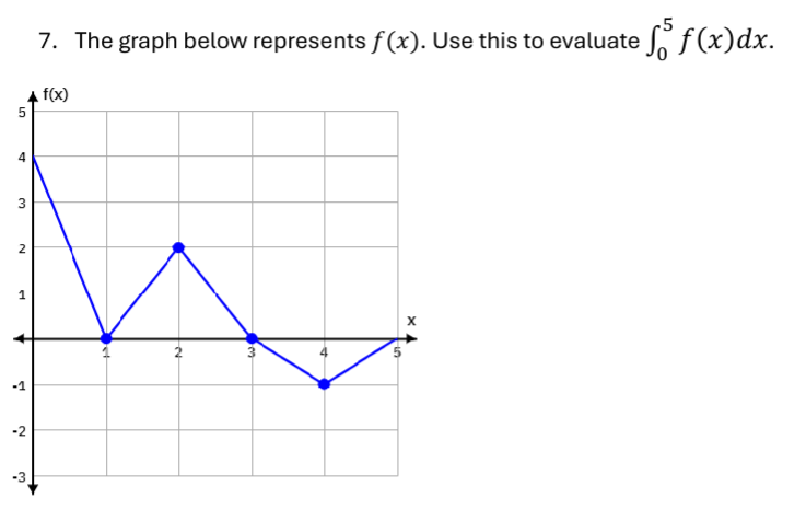 Solved The graph below represents f(x). ﻿Use this to | Chegg.com