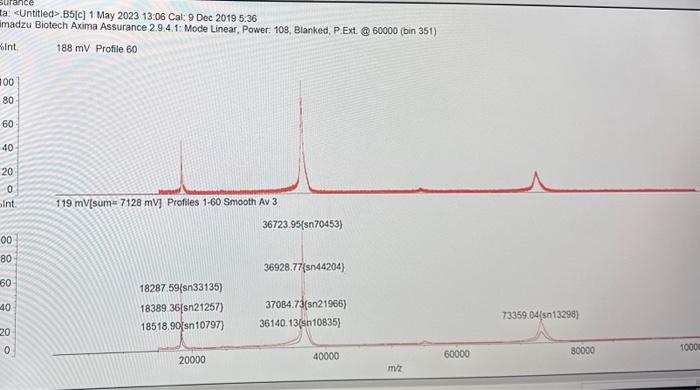 determine the peaks of the LDH with respect to m/z | Chegg.com