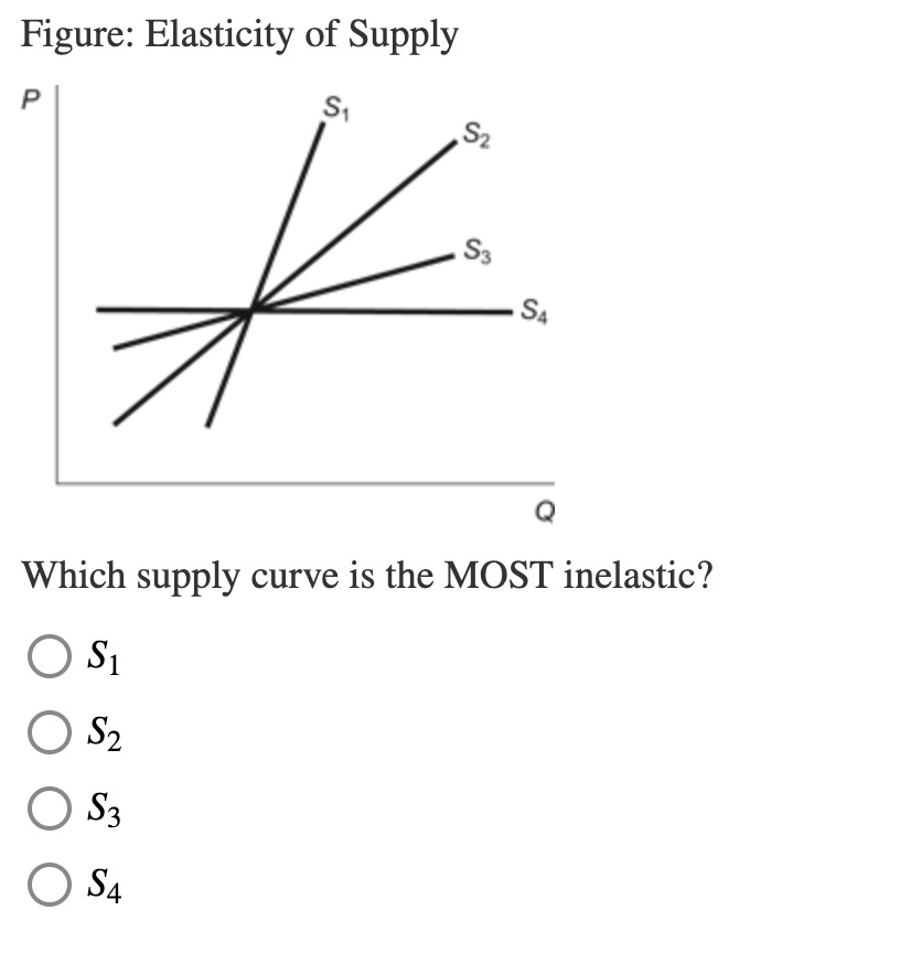 Solved Figure: Elasticity of SupplyWhich supply curve is the | Chegg.com