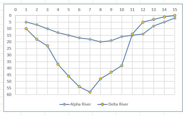 Solved River/Depth (cm) Alpha River Delta River 1 5 10 2 7 | Chegg.com