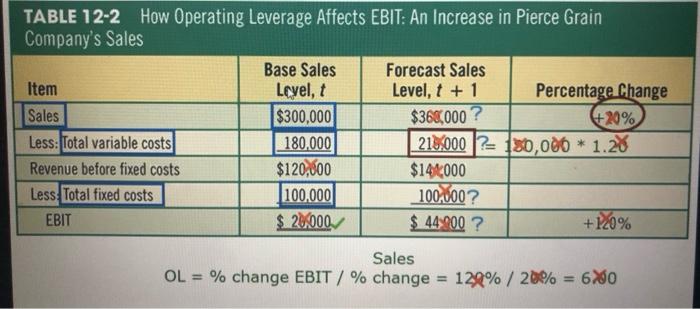 Solved TABLE 12-2 How Operating Leverage Affects EBIT: An | Chegg.com