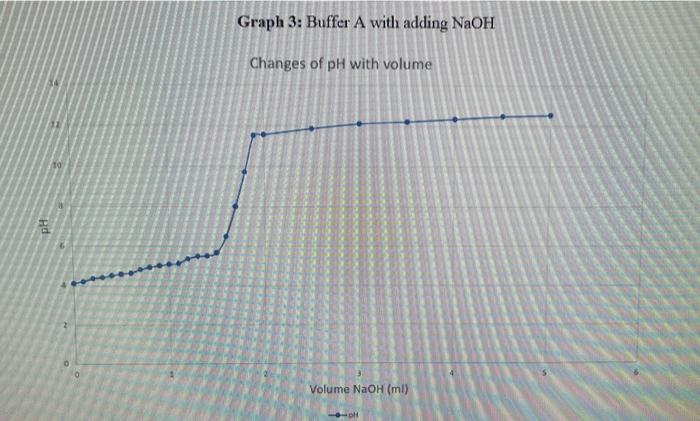 Solved Data table: Results of addition of HCL and NaOH to | Chegg.com