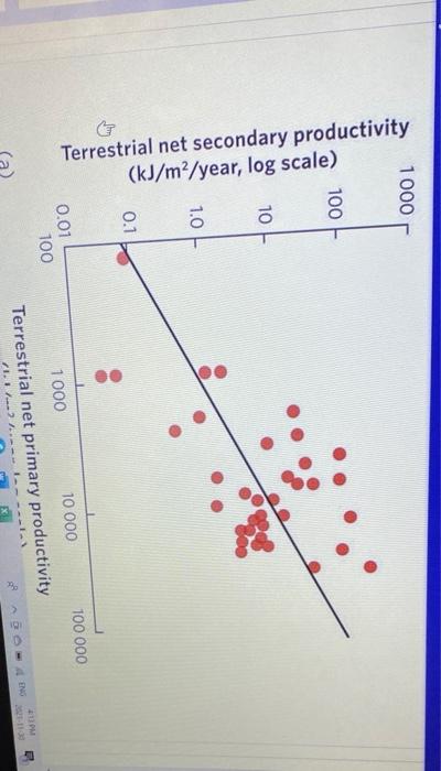 Solved Net Secondary Productivity is positively correlated | Chegg.com