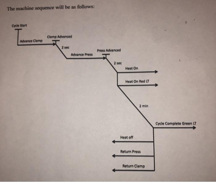 The machine sequence will be as follows: Cycle Start | Chegg.com