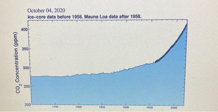 Solved October 04, 2020 Ice-core data before 1958. Mauna Loa | Chegg.com