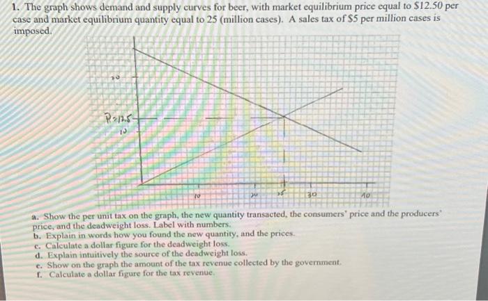 [Solved]: 1. The graph shows demand and supply curves for b