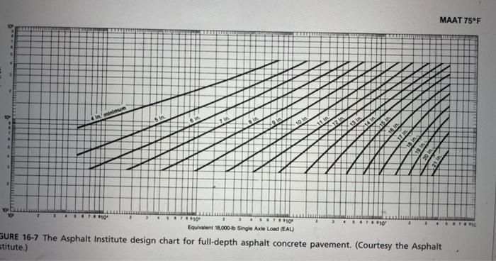 Solved Use the Asphalt Institute method for the following | Chegg.com