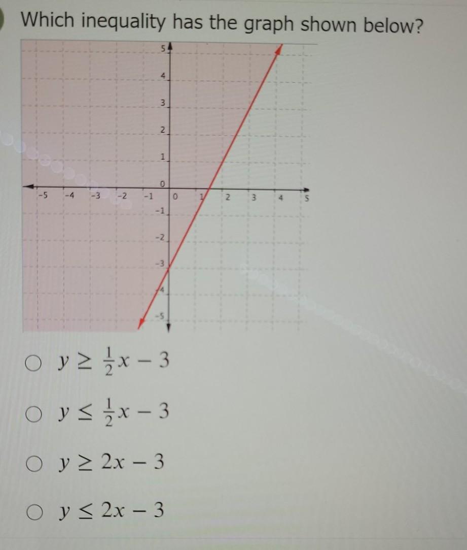Solved Which inequality has the graph shown below? 5 4. 3 2 | Chegg.com