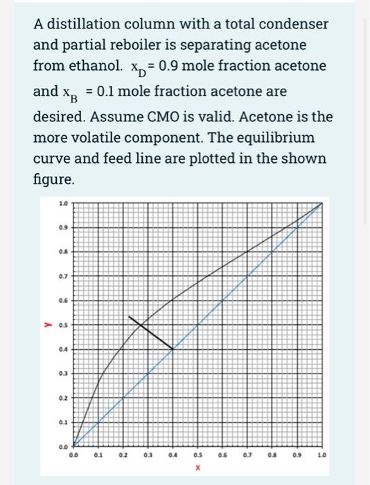 Solved A distillation column with a total condenser and | Chegg.com